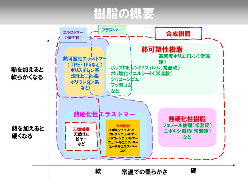 樹脂の全体概要について③ | カーラッピングフィルム専門店 Ilmondomall（イルモンドモール）
